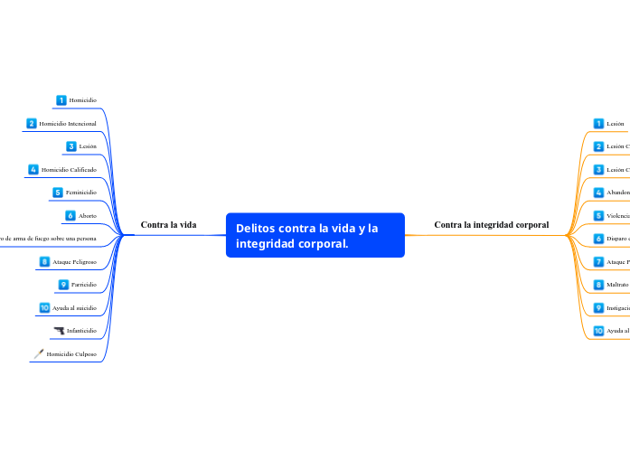 Delitos Contra La Vida Y La Integridad Cor Mind Map